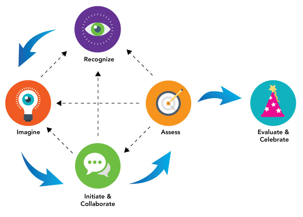Creative Process - Destination Imagination